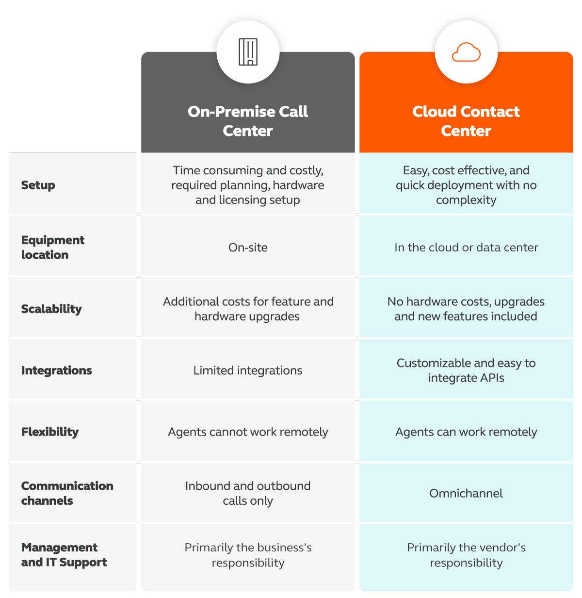 On premise vs cloud contact center: why it's time to switch