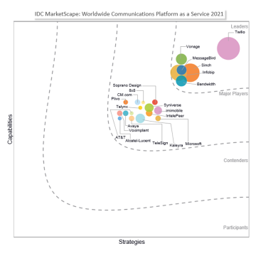 Infobip named a Leader in the 2021 IDC MarketScape for Communications Platform as a Service ...