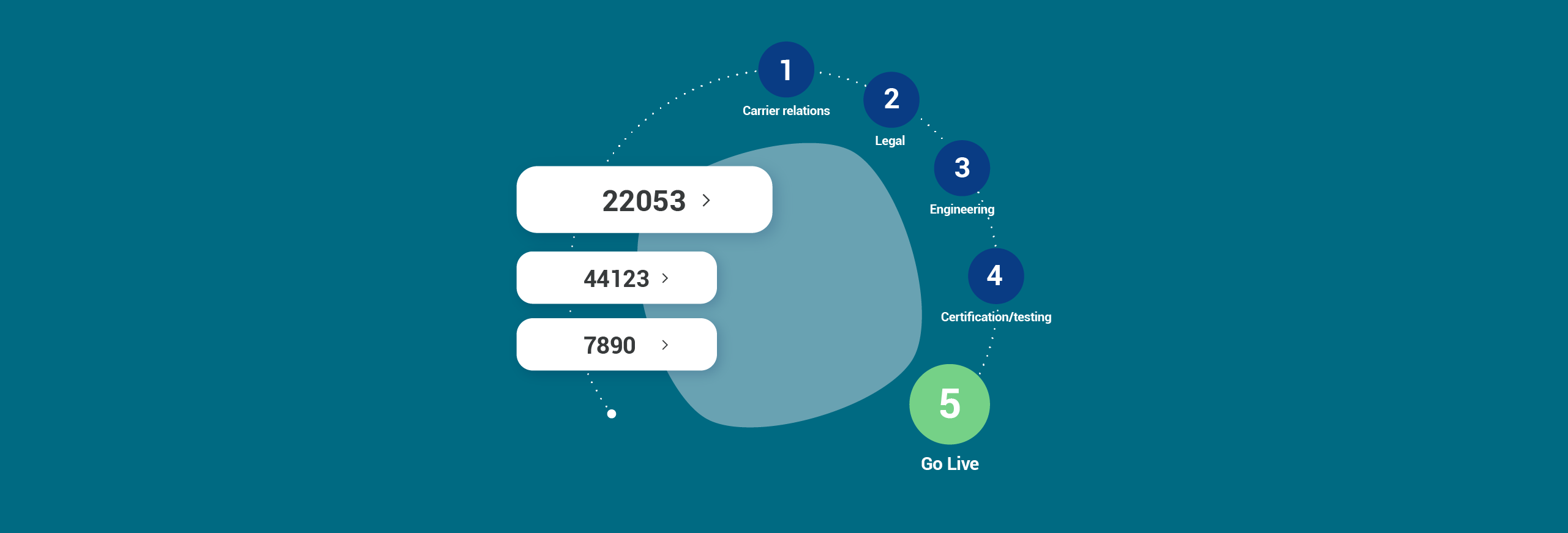 Transferring Your SMS Short Codes – How To Do It with Ease - Infobip