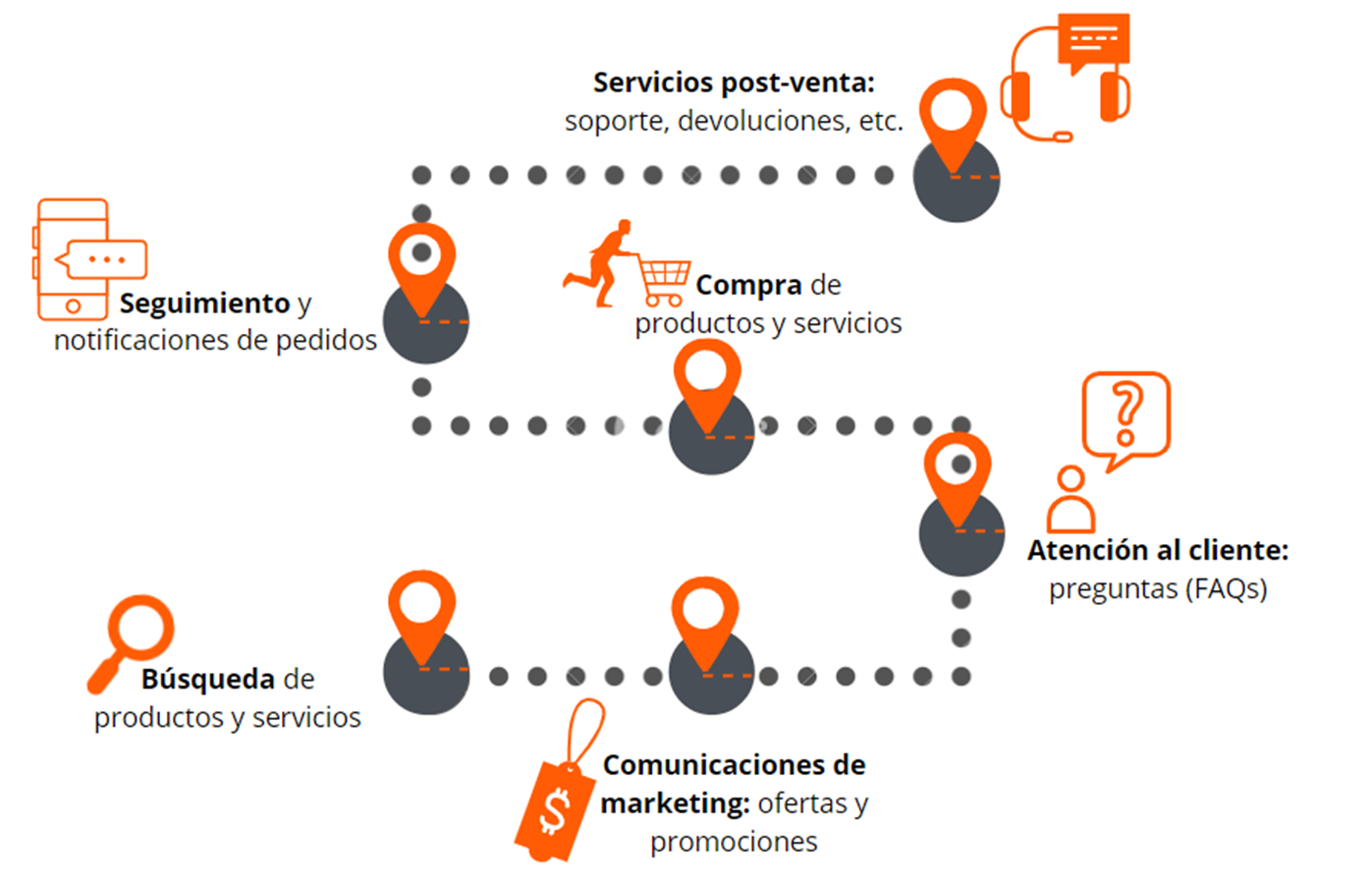 Recorrido del cliente: qué es y cómo crear uno libre de fricciones