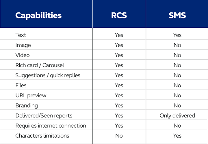 RCS vs SMS. Which is Best for Your Use Case? - Infobip