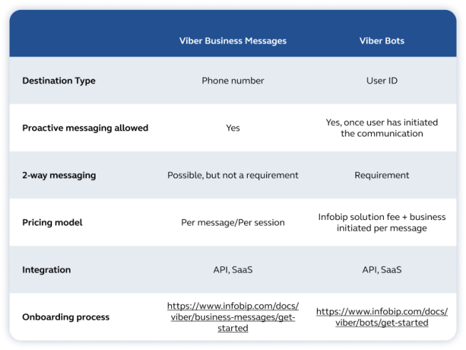 A Quick Guide to Viber Chatbots and How to Build One - Infobip