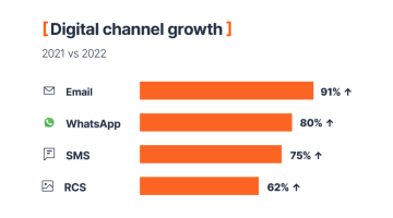 Messaging Trends: The Future is Conversational