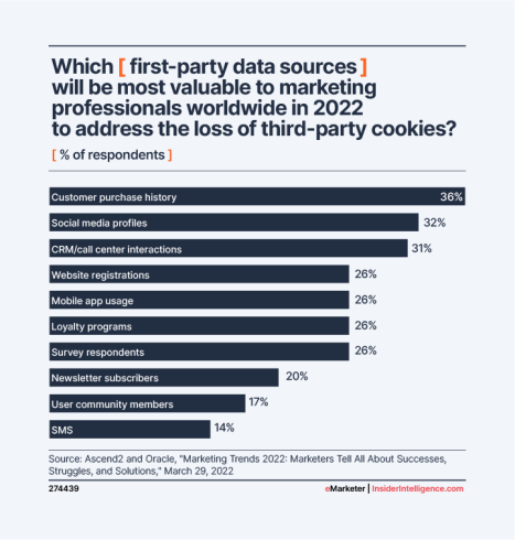 Why First-party Data is the Key to Survival in a Cookie-less World ...