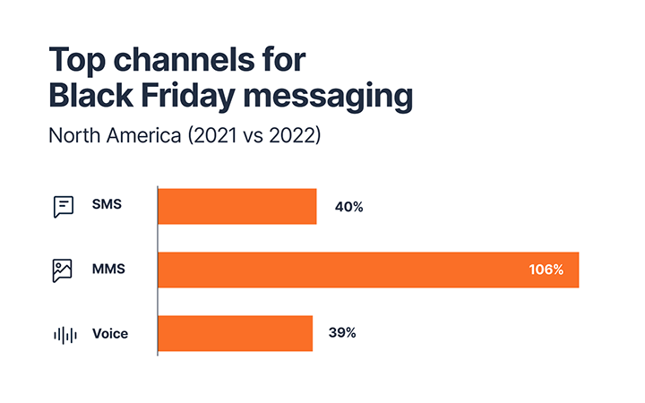 Mobile Messaging Trends for the 2022 Shopping Season