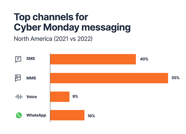 Mobile Messaging Trends for the 2022 Shopping Season