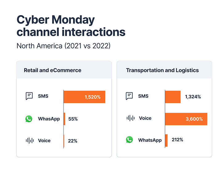 Mobile Messaging Trends for the 2022 Shopping Season