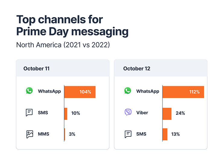 Mobile Messaging Trends for the 2022 Shopping Season