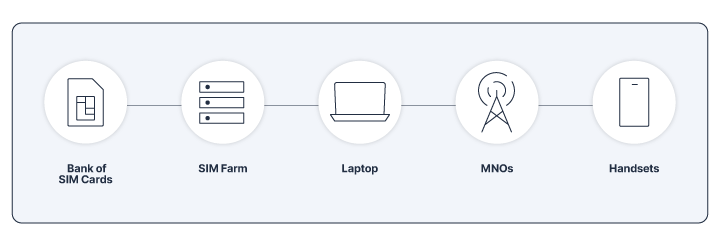 SIM farms and SIM boxes: Understanding the threat to A2P messaging ...